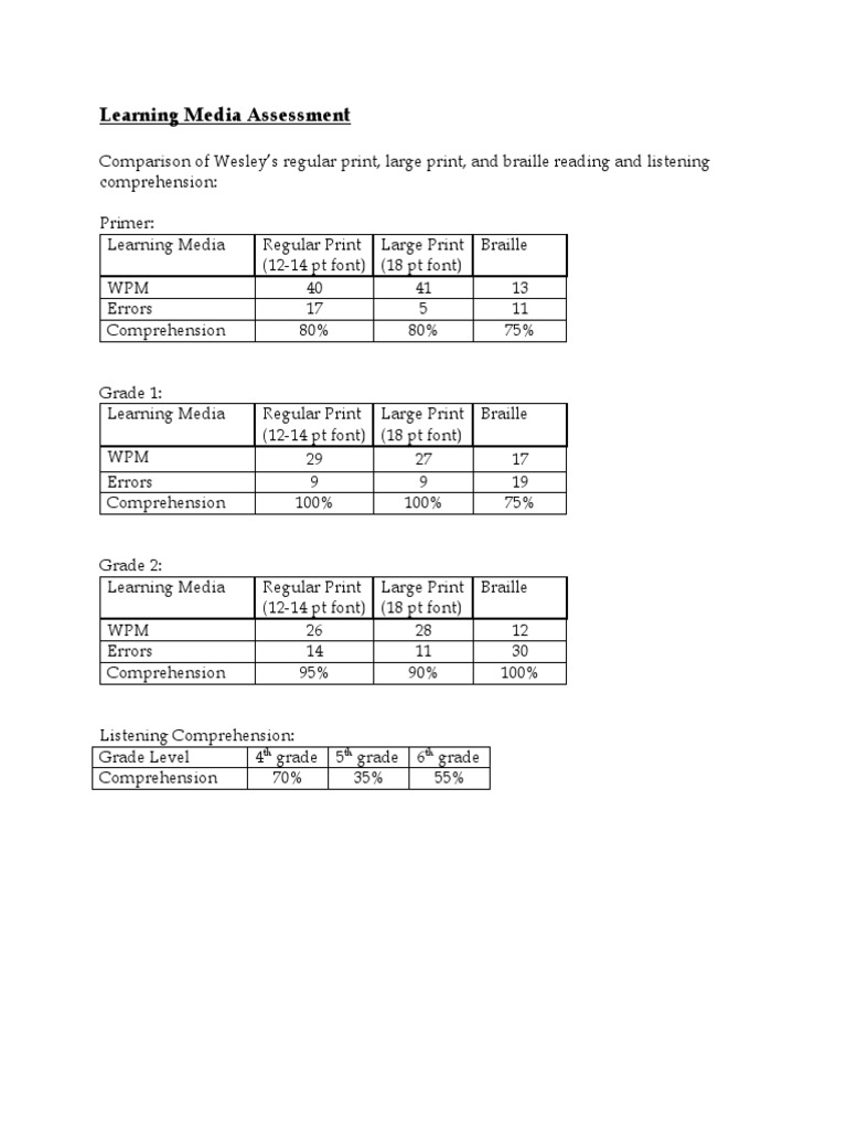 Learning Media Assessment Results | PDF