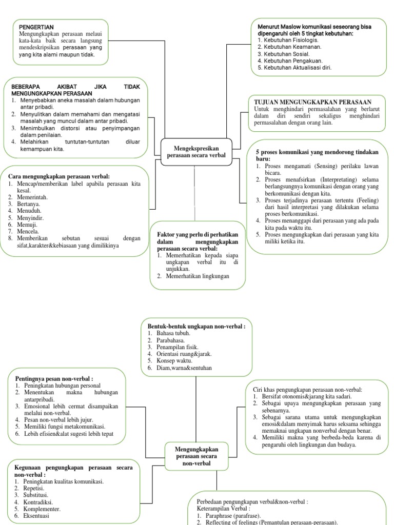 Mind Mapping Komunikasi Verbal Dan Non Verbal | PDF