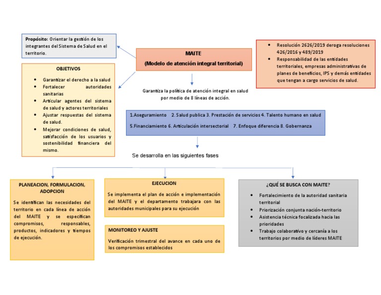Mapa Conceptual Maite | PDF | Política | Economias