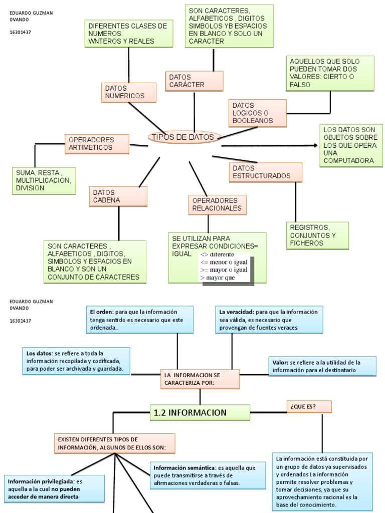 Mapa Conceptual, Tarea 1 | PDF | SQL | Base de datos relacional