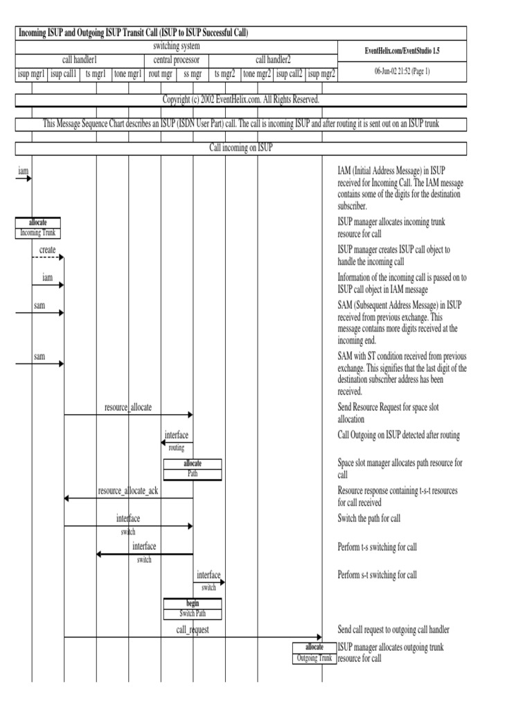 ISUP ISUP Call Flow PDF | PDF