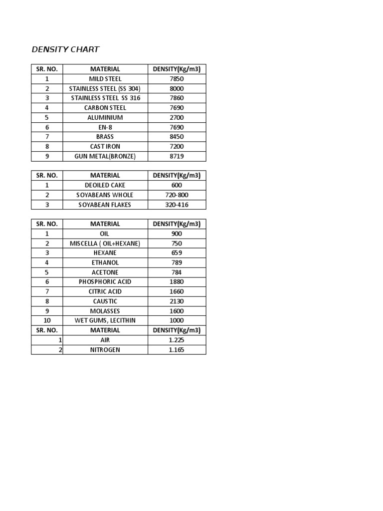 Density Chart: Sr. No. Material DENSITY (Kg/m3) | PDF