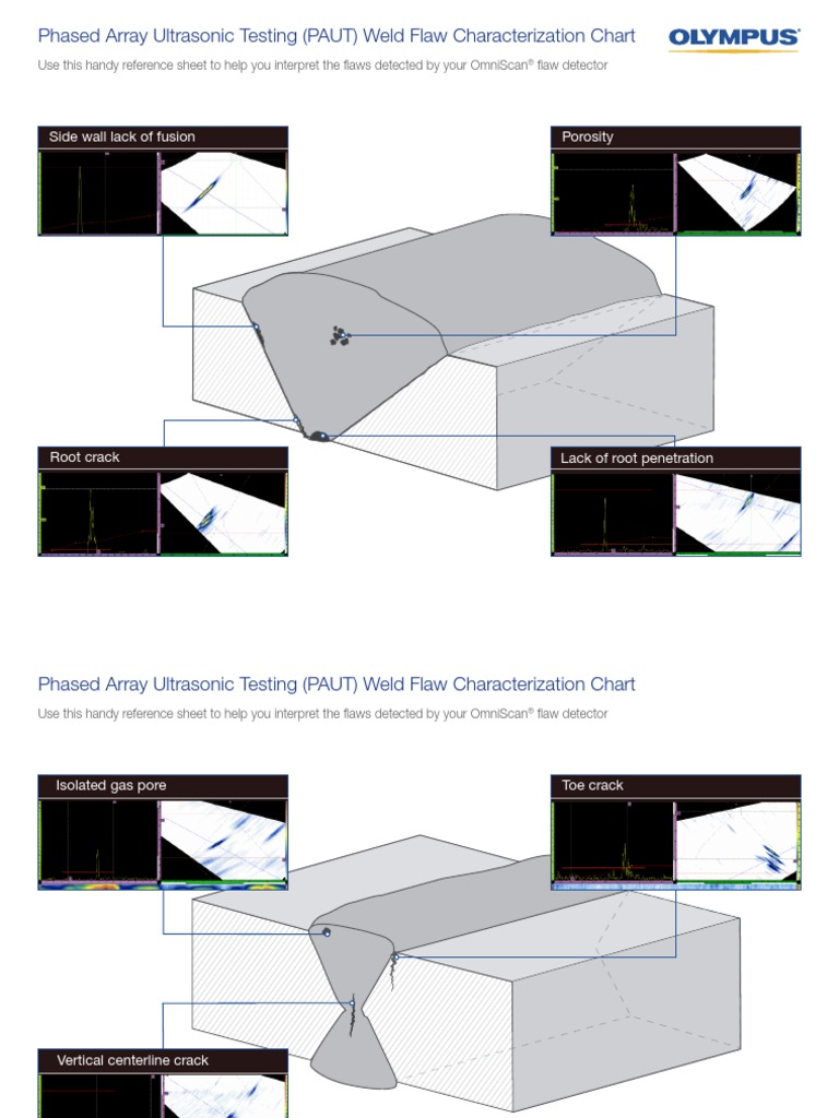 Phased Array Ultrasonic Testing (PAUT) Weld Flaw Characterization Chart ...