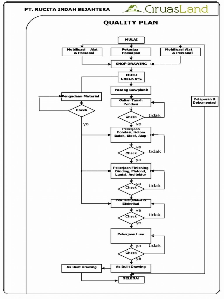 Flow Chart Quality Plan | PDF