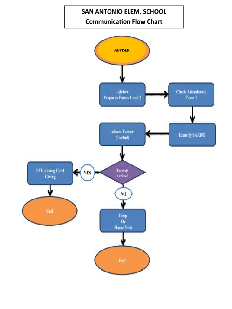 San Antonio Elem. School Communication Flow Chart: Adviser | PDF