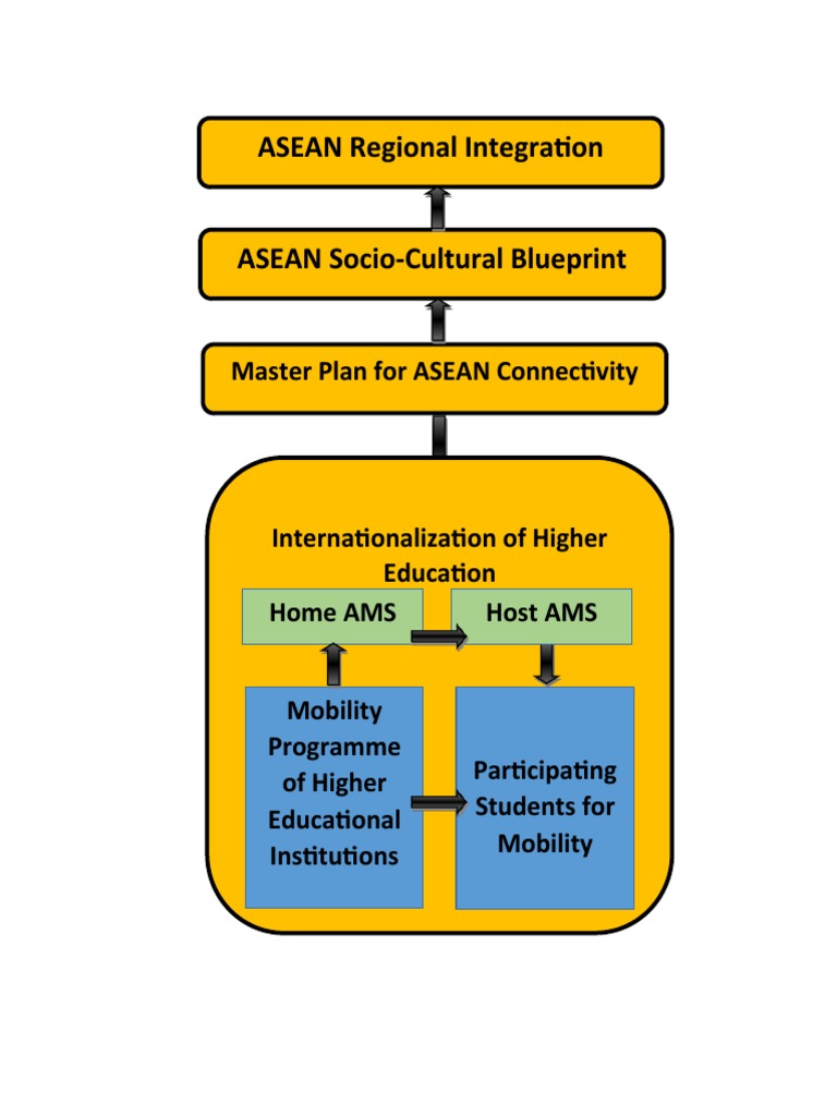 ASEAN Regional Integration: Master Plan For ASEAN Connectivity | PDF
