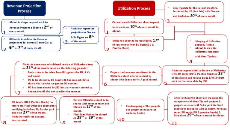 Work Flow Structure | PDF | Business