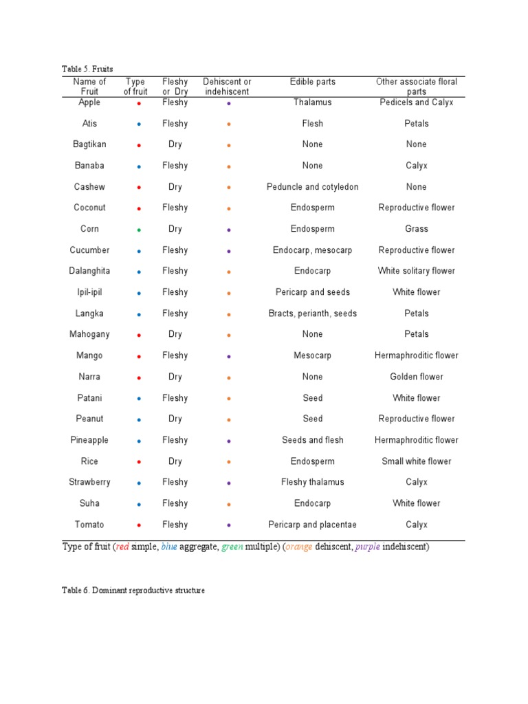 Type of Fruit (Simple, Aggregate, Multiple) (Dehiscent, Indehiscent ...