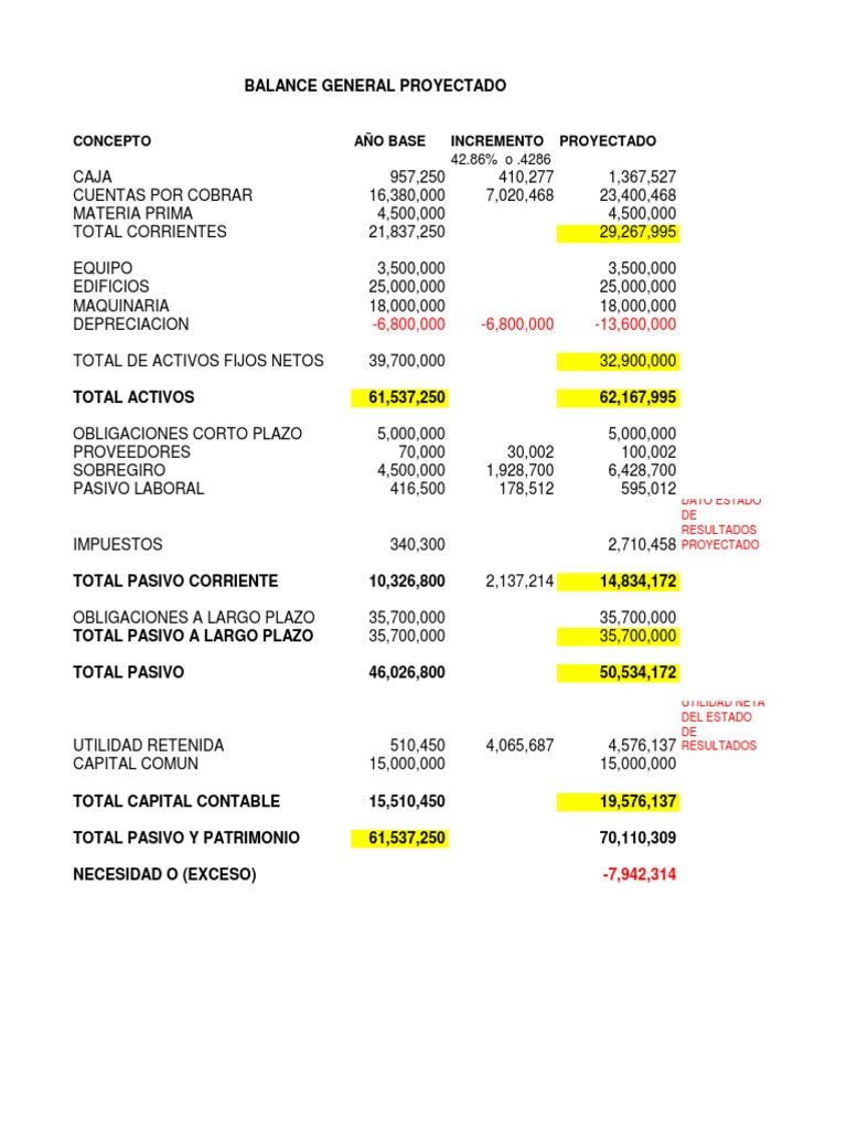Ejemplo de Balance General Proyectado | PDF