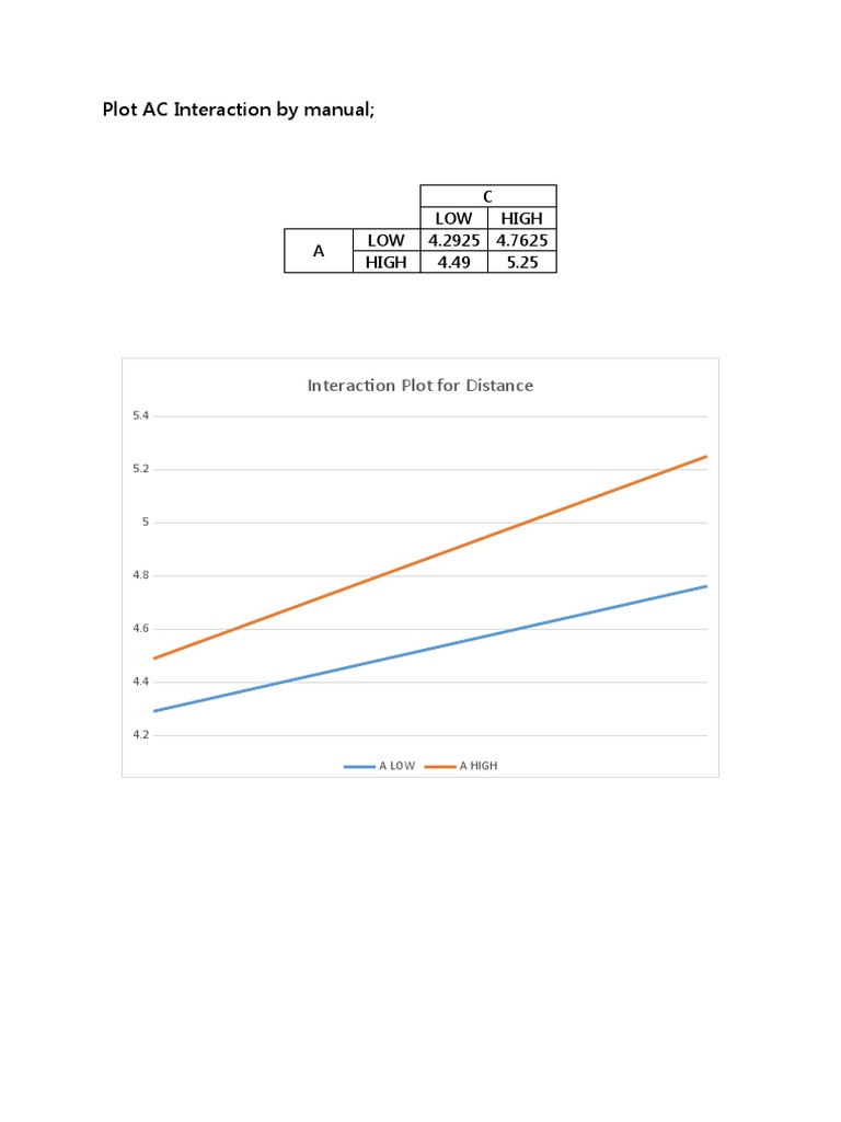 Minitab Interaction Plot Guide | PDF