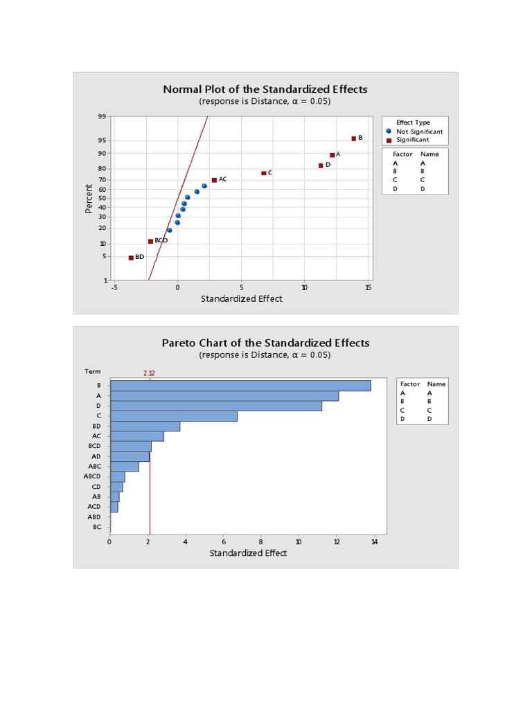 Full Factorial (Minitab Graph 1) | PDF | Statistics | Teaching Mathematics
