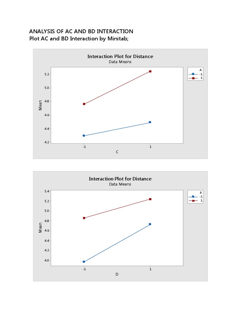 Full Factorial (Minitab Graph 3) | PDF