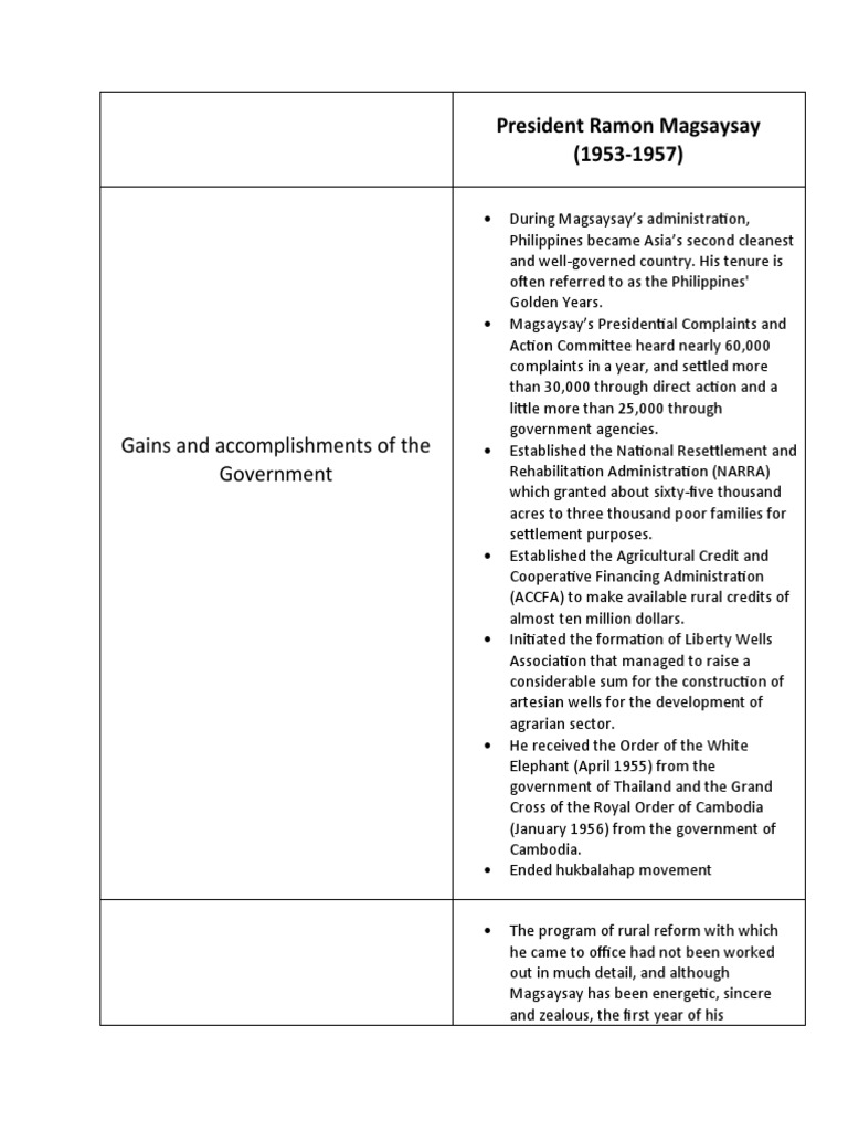 Gains and Accomplishments of The Government: President Ramon Magsaysay ...