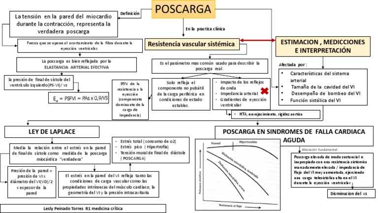 POSCARGA | Descargar gratis PDF | Músculo cardíaco | Fisiología