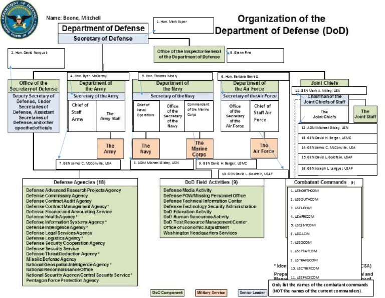 HW 1 - DoD Flowchart | PDF | United States Marine Corps | Military Of ...