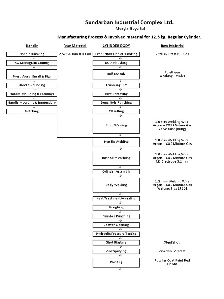 LPG Cylinder Manufacturing Process Flow Chart With Raw Material | PDF ...