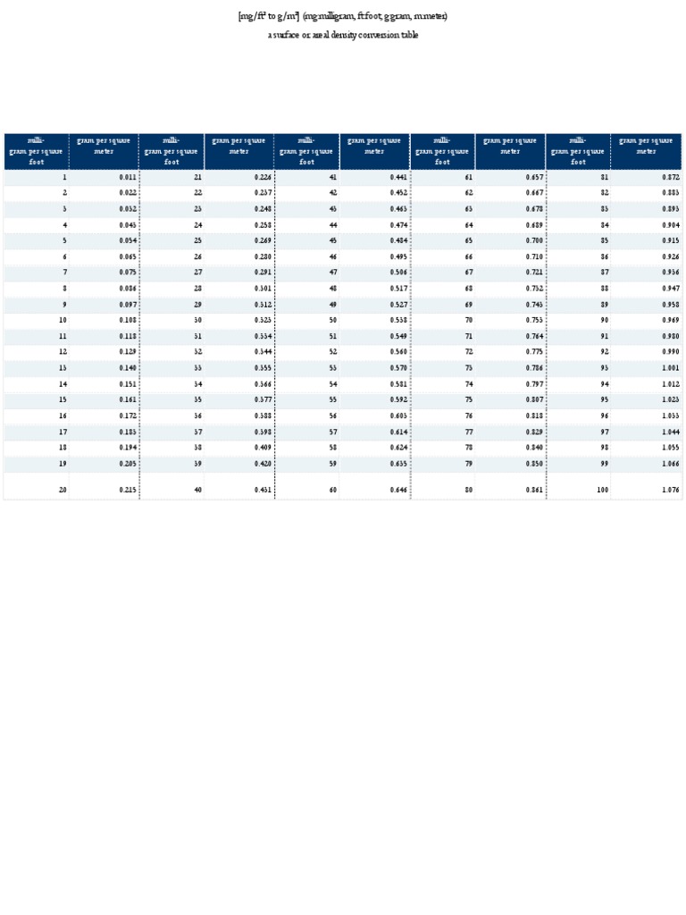 MG - ft2 To G - m2 Surface Density (Areal Density) Conversion Tables ...