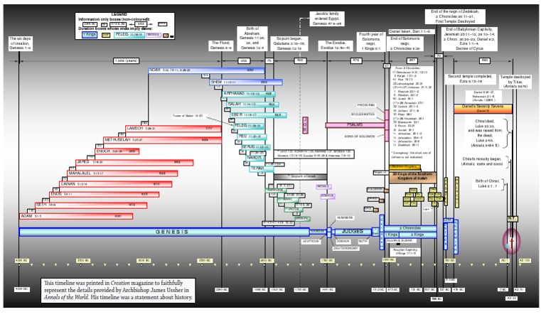 Chart Timeline of the Bible | Books Of Chronicles | Book Of Genesis