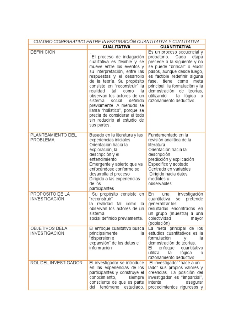 Cuadro Comparativo Entre La Investigación Cualitativa y La Investigación Cuantitativa ...