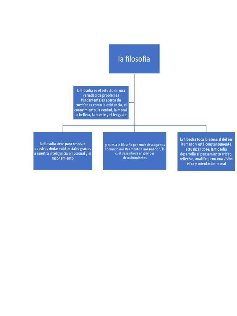 Mapa Conceptual Sobre Filosofia | PDF