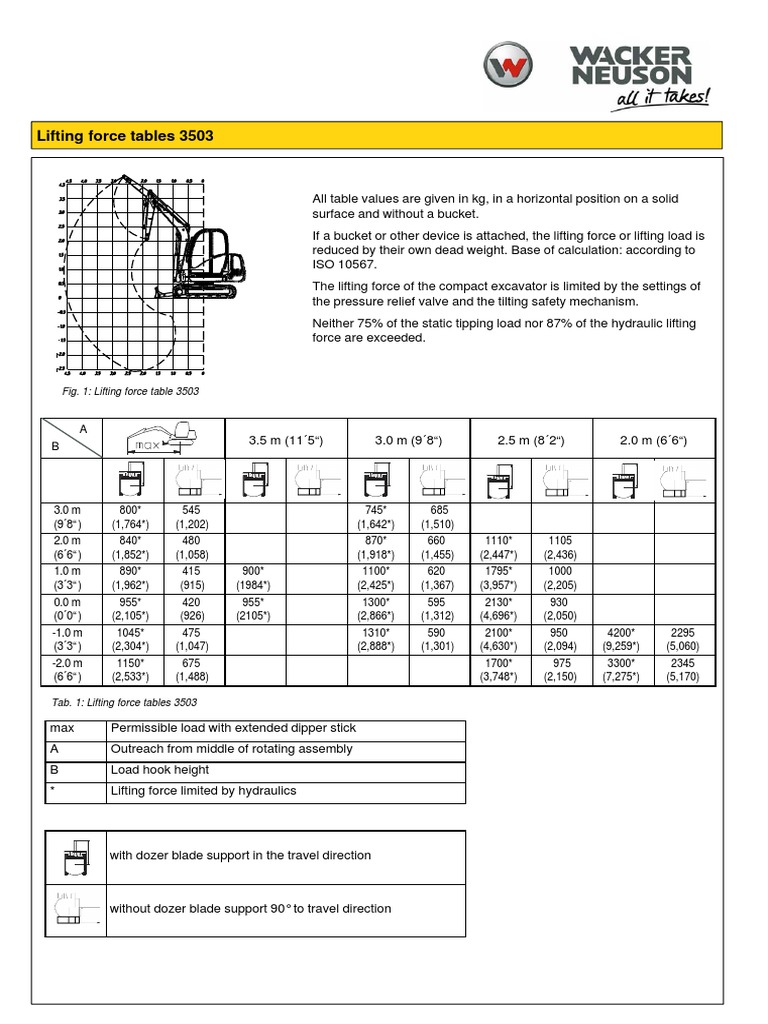 Wacker Neuson Lifting-Force-Tables 3503 en | PDF | Lift (Force ...