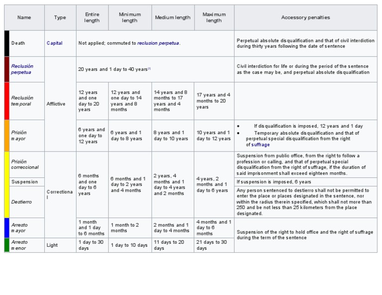 Table of Penalties For Crimes Committed Under The Revised Penal Code ...