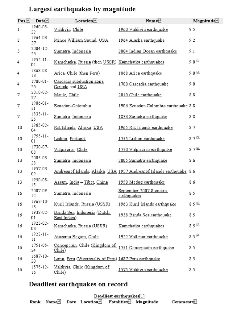 Largest Earthquakes by Magnitude | PDF | Earthquakes | Geophysics