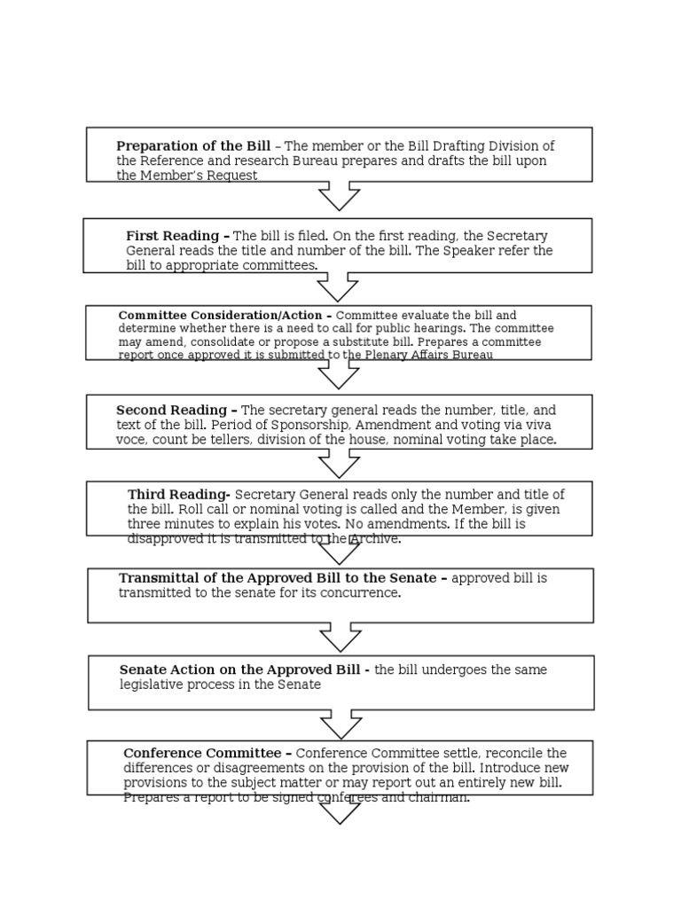 Committee Consideration/Action - Committee Evaluate The Bill and | PDF