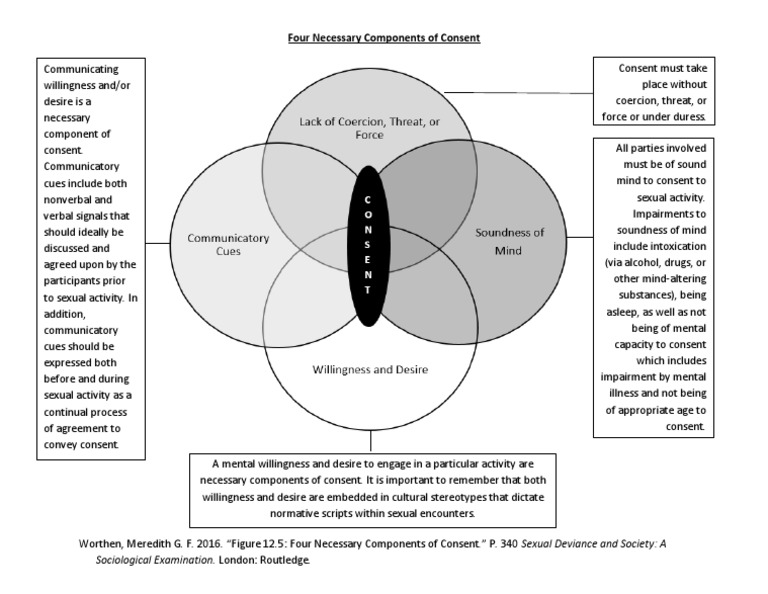 Four Necessary Components of Consent: Sociological Examination. London ...