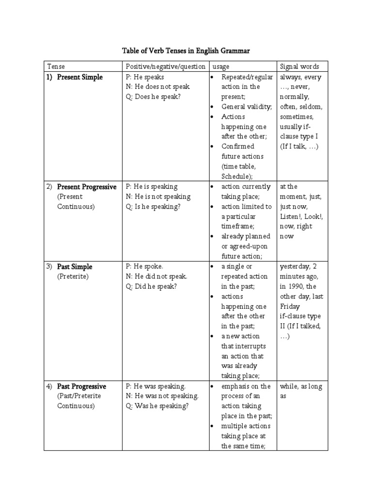 Table of Verb Tenses in English Grammar | PDF | Syntax | Linguistic ...