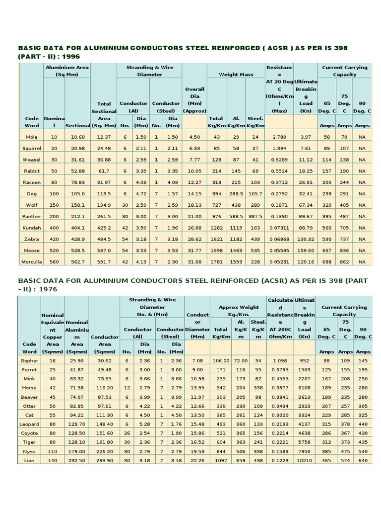 Basic Data For Aluminium Conductors Steel Reinforced (Acsr) As Per Is ...