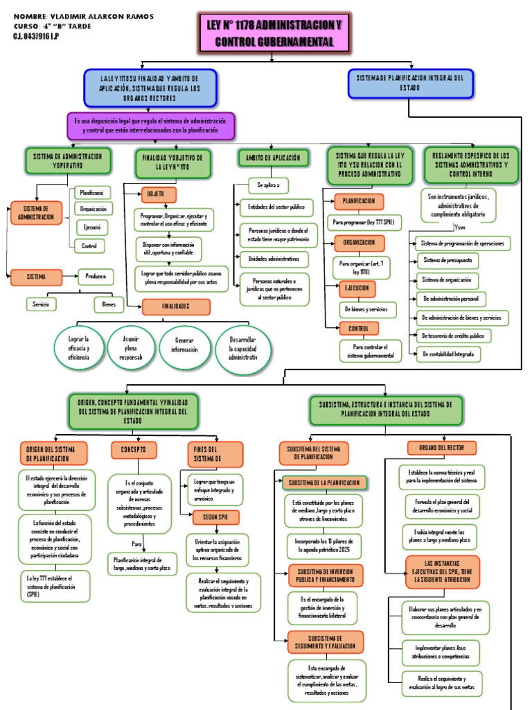 Mapa Conceptual Ley 1178 | PDF | Planificación | Política