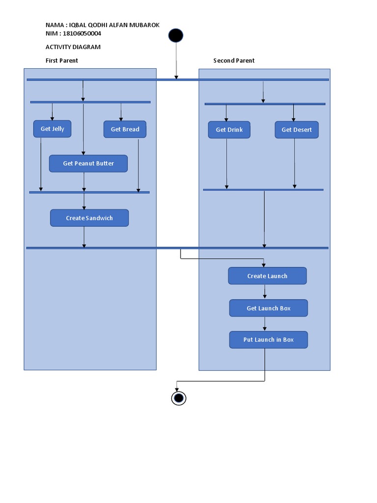 Activity Diagram | PDF