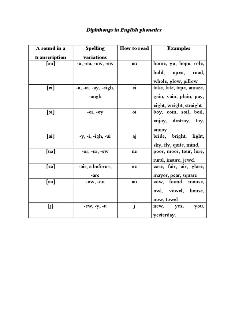 Phonetics (Diphthong) | PDF