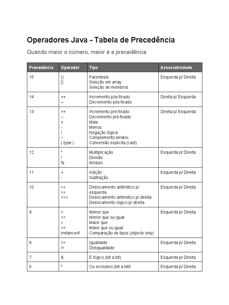 Operadores Java Tabela de Preced Ncia PDF | PDF | Teoria dos Anéis ...