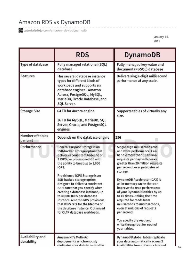 Tutorialsdojo - Com-Amazon RDS Vs DynamoDB | PDF