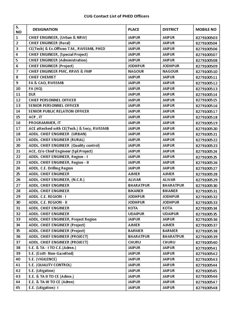 PHED CUG Contact List PDF | PDF | Nature | Business