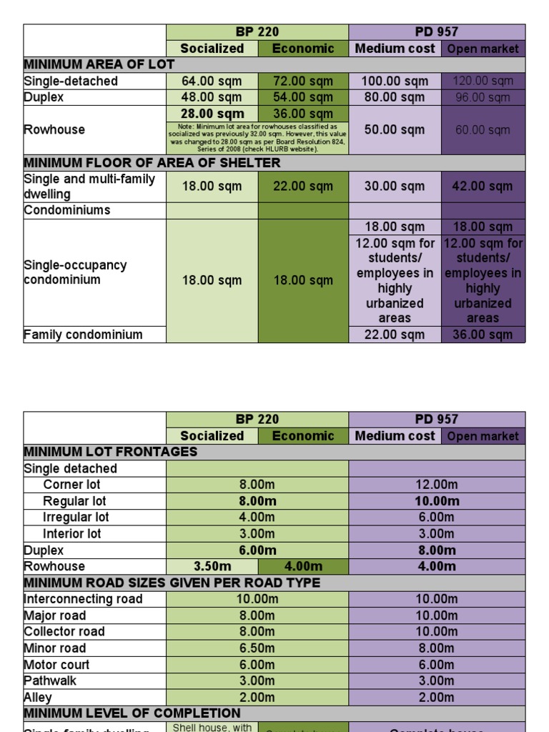 Minimum Lot Sizes, Frontages & Completion Levels for Socialized ...