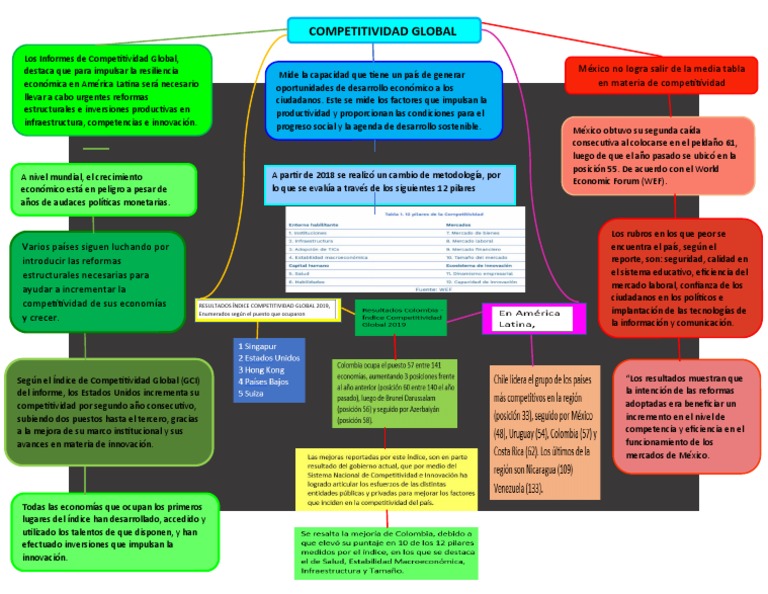 Mapa Conceptual Competitividad Global | PDF | Innovación | Política
