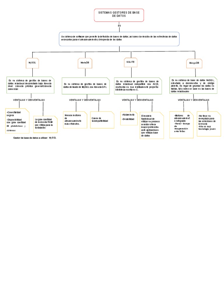 Mapa Conceptual de losSGBD | PDF | Mi sql | Bases de datos