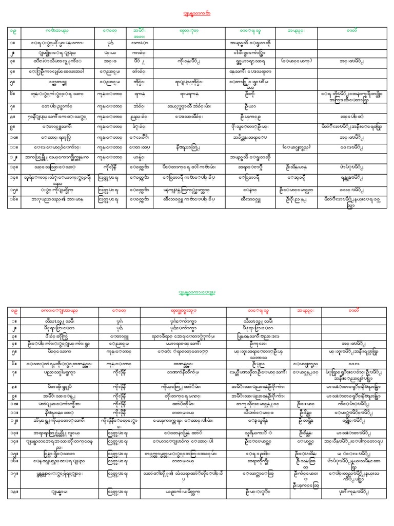 Myanmar SQ Tables | PDF
