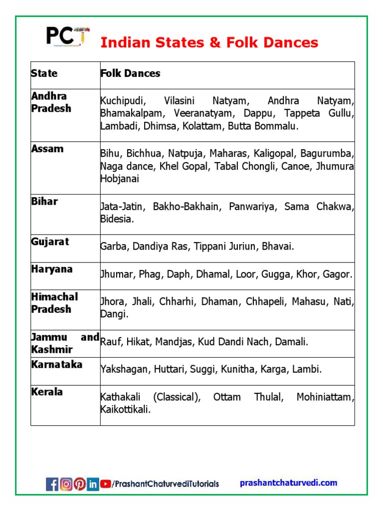 Lists Of States And Folk Dances Of India Tribal And Folk Dances Of
