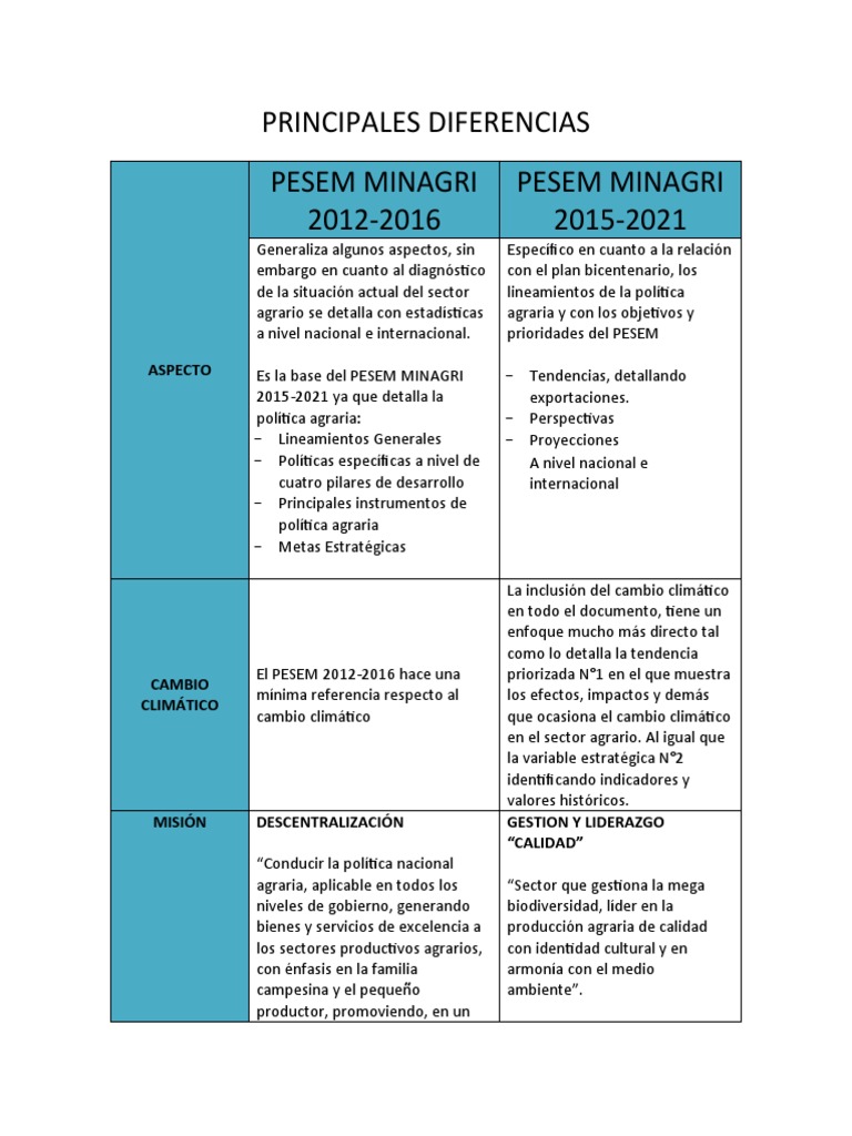 Minagri | Descargar gratis PDF | Agricultura | Sustentabilidad
