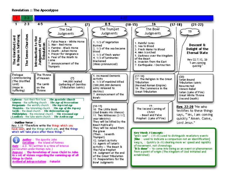 1 2-3 4-22 The Seal Judgments The Trumpet Judgments The Bowl Judgments ...