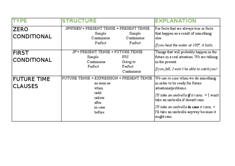 Understanding Conditional Sentences | PDF