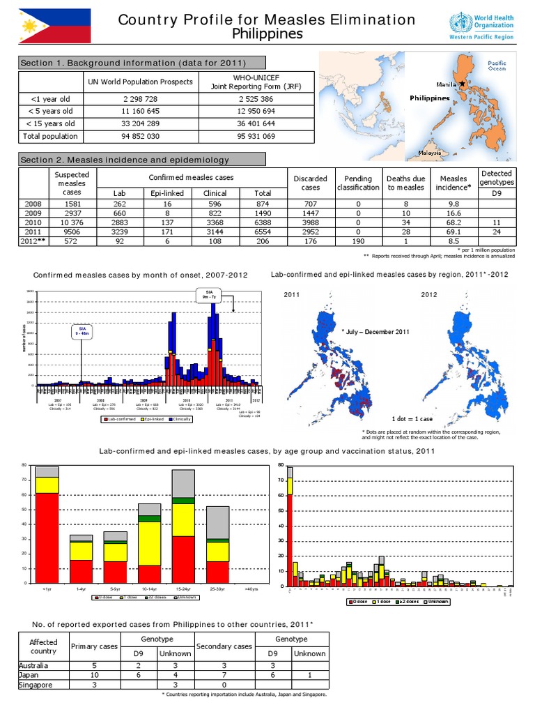 Measles Elimination Profile: Philippines | PDF | Measles | Animal Diseases