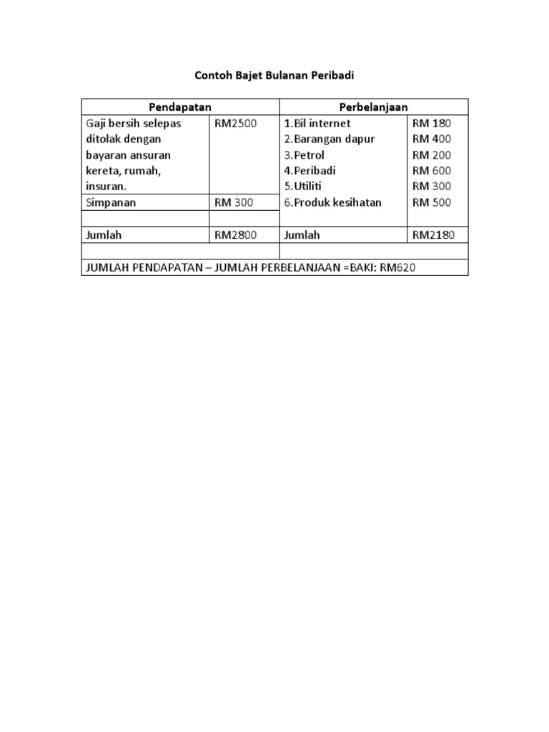 Contoh Bajet Bulanan Peribadi | PDF