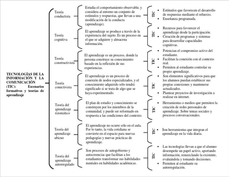 Cuadro Sinoptico TIC | PDF | Tecnología de información y comunicaciones | Pedagogía