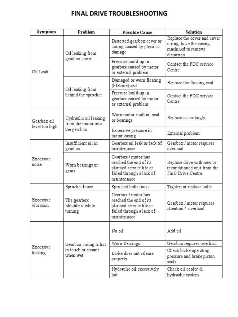 Final Drive Troubleshooting: Symptom Problem Possible Cause Solution ...