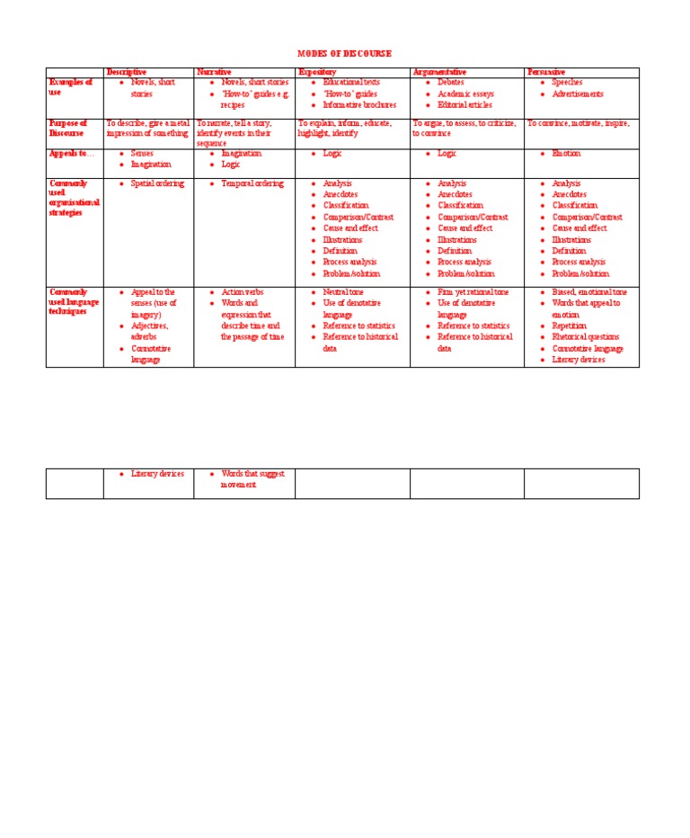 Modes of Discourse Descriptive Narrative Expository Argumentative ...
